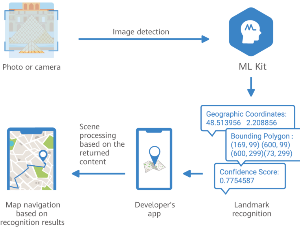 Integration of Landmark recognition by Huawei ML Kit in apps (Kotlin) | by Murali Akula | Huawei ...