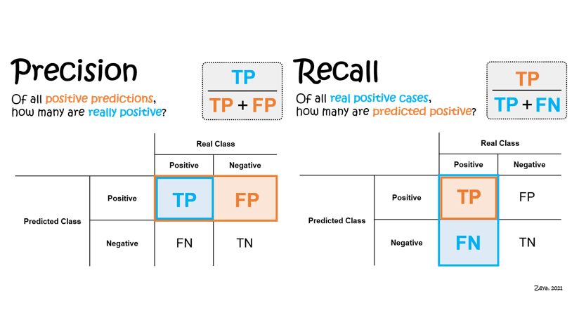 Recall vs Precision in Confusion Matrix | by Sandeep Sharma | Medium