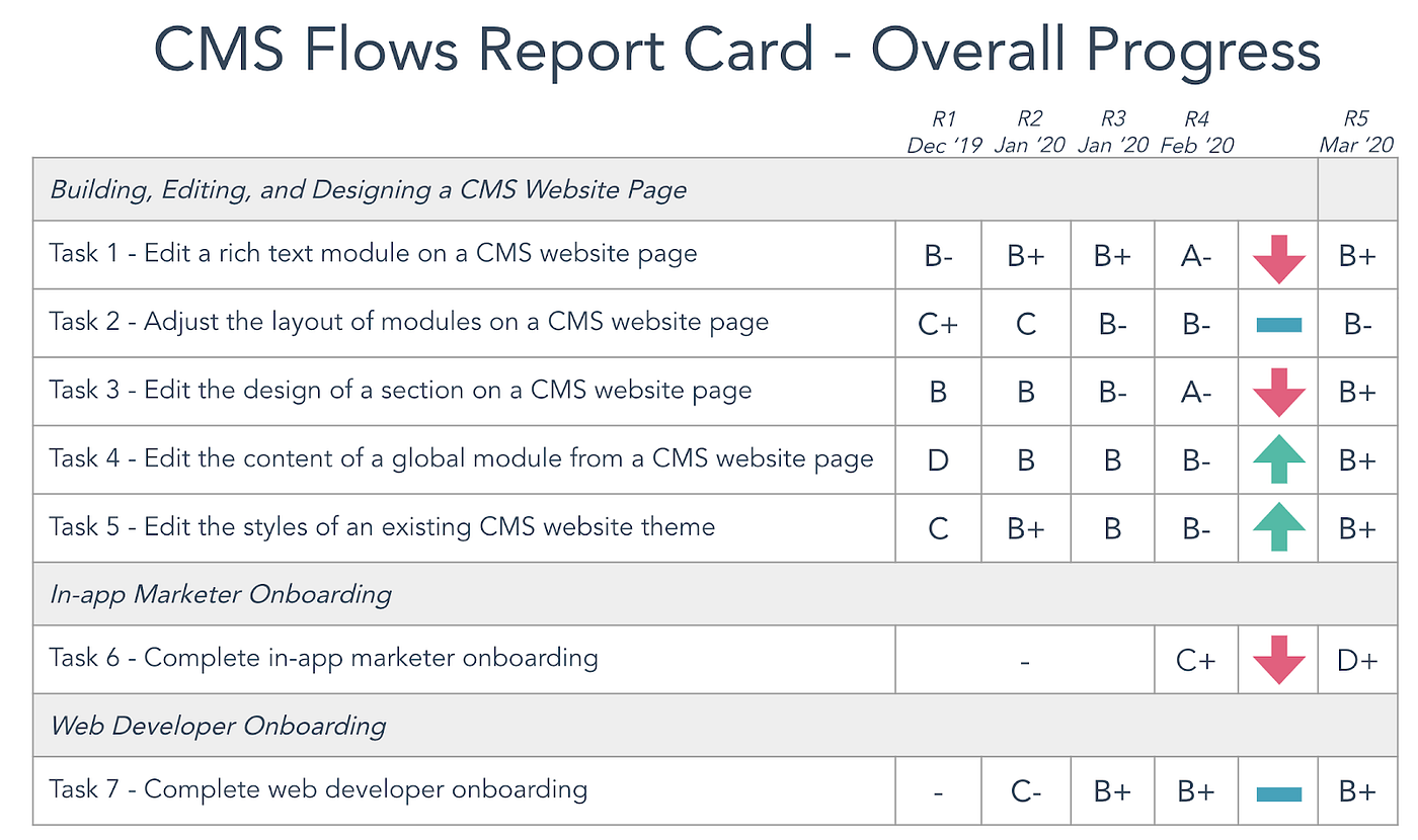 How Grading User Flows Helped Us Launch a Delightful CMS | by Jonathan ...