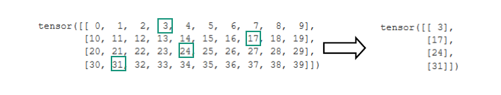 Understanding indexing with pytorch gather | by Mateusz Bednarski | Medium
