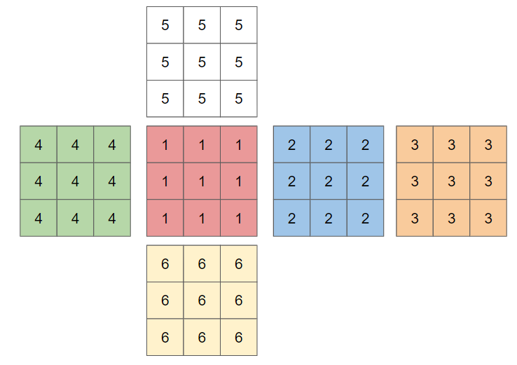 Simulating Rubik Cube Actions with Java | by Dennis | Level Up Coding