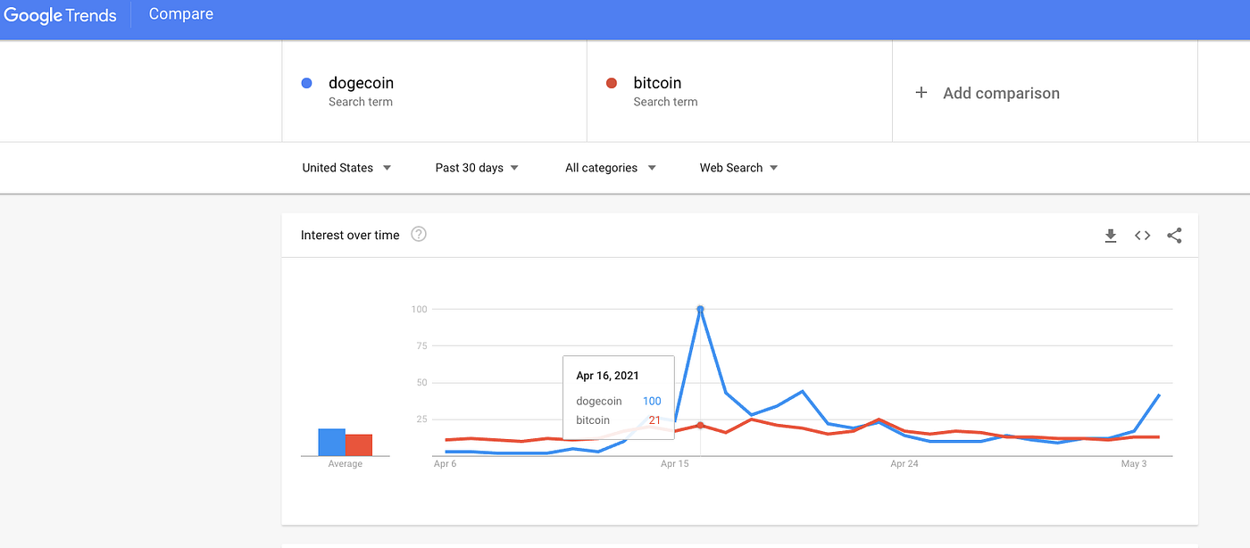 How to Interpret the Rise of Dogecoin (DOGE)? | by Blockchain.com ...