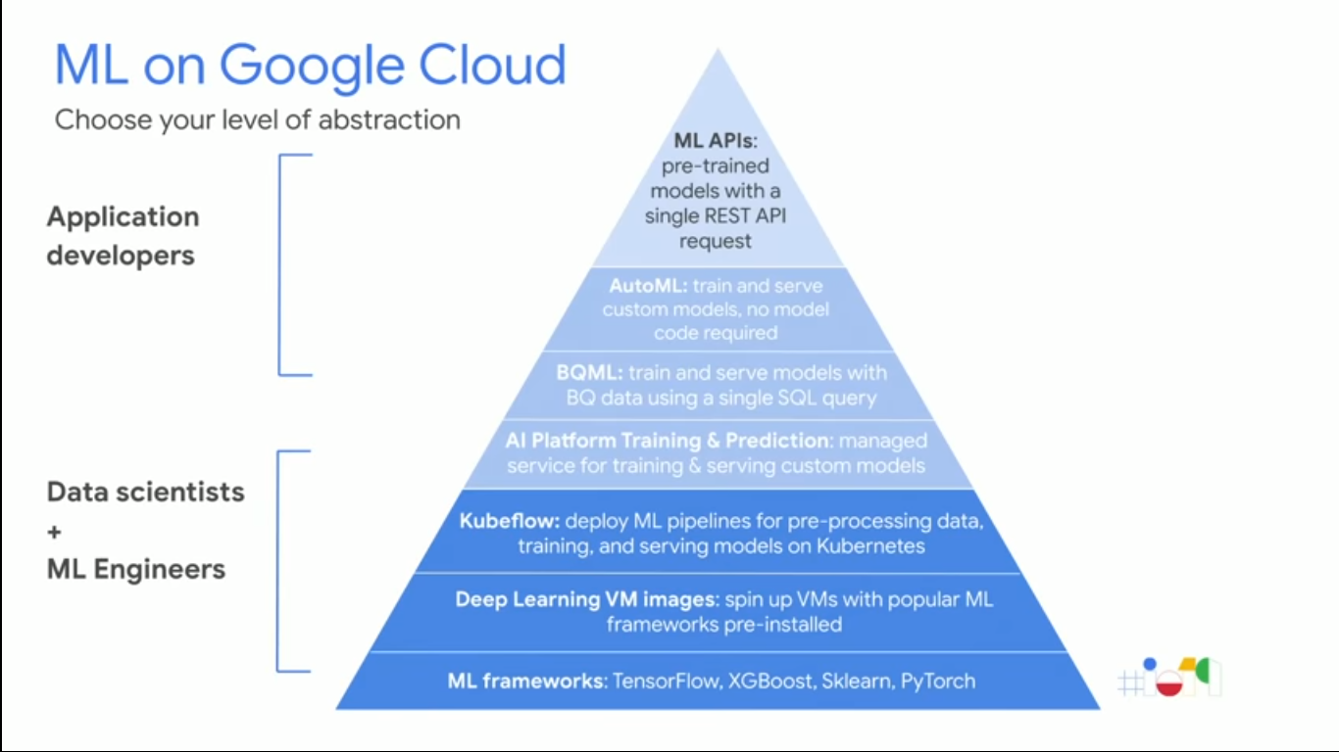 Data and Analytics on Google Cloud Platform | by Srivatsan Srinivasan ...
