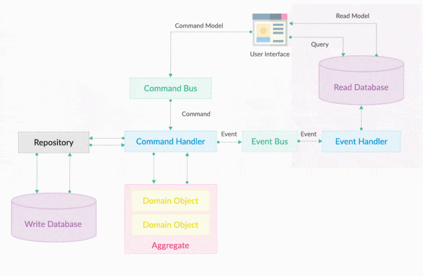 Smooth implementation of CQRS/ES with Spring Boot and Axon framework | by Łukasz Kucik ...
