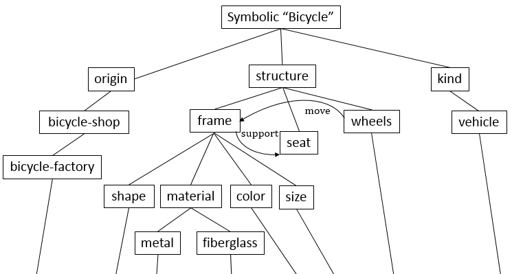 The three pillars of AI: Symbols, Neurons and Graphs | by Hanna Abi Akl ...
