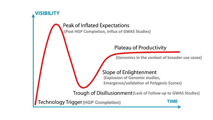 6 Predictions for Genomic Data in the Next Decade | by Vera Mucaj ...