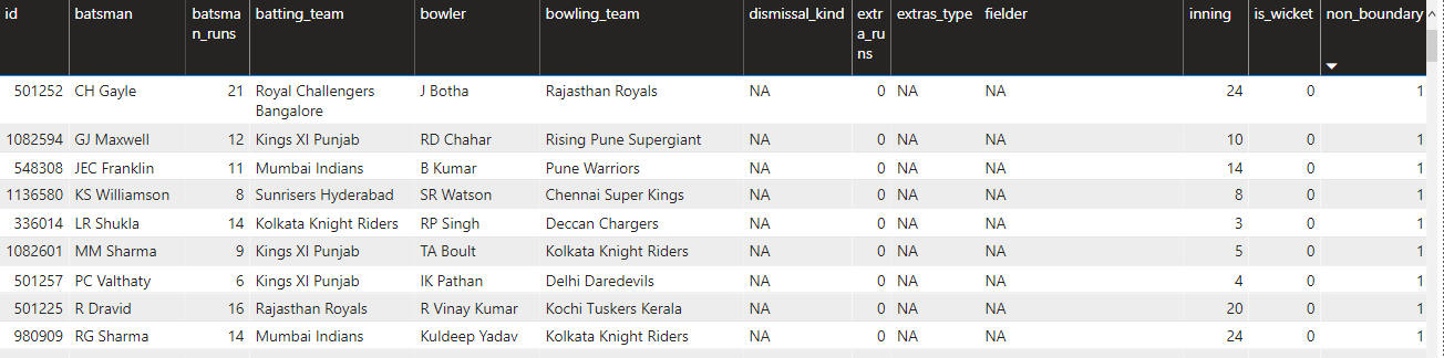 Data Visualization — IPL Data Set (Part 2) | by Shashank Singhal | Analytics Vidhya | Medium