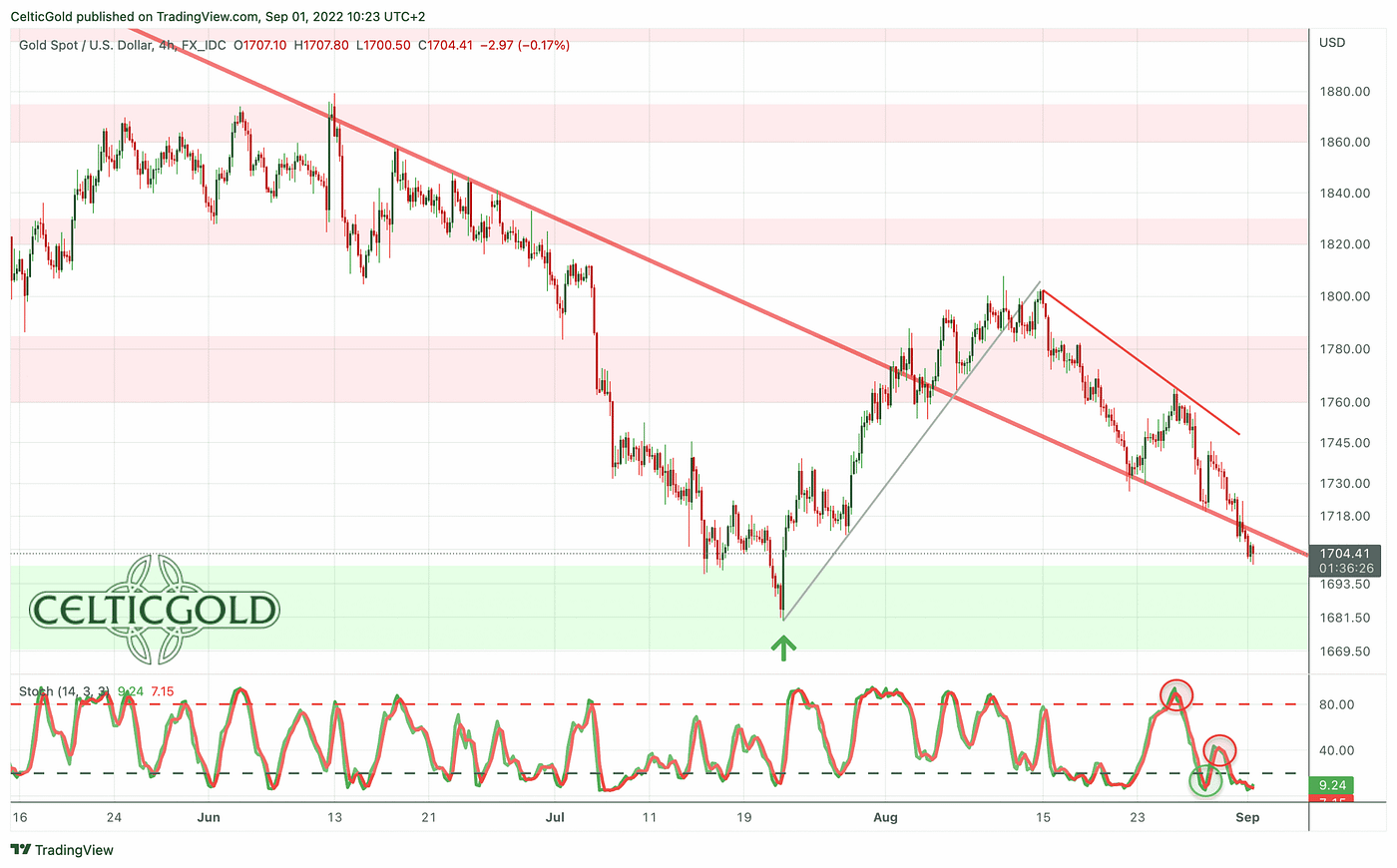 September 1st, 2022: Gold — Close to the edge | by Florian Grummes ...
