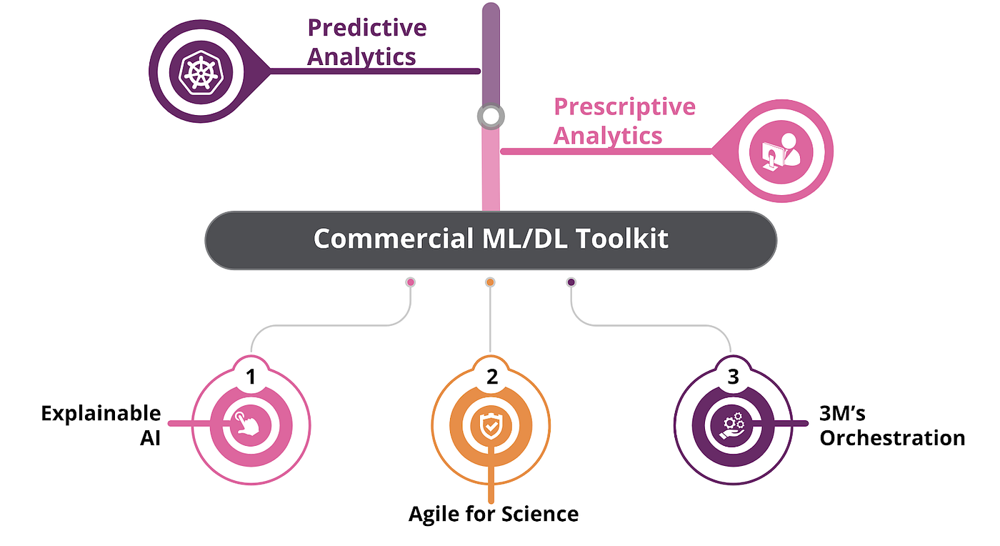 Commercial Machine Learning Toolkit to Power Digital Business | by ...