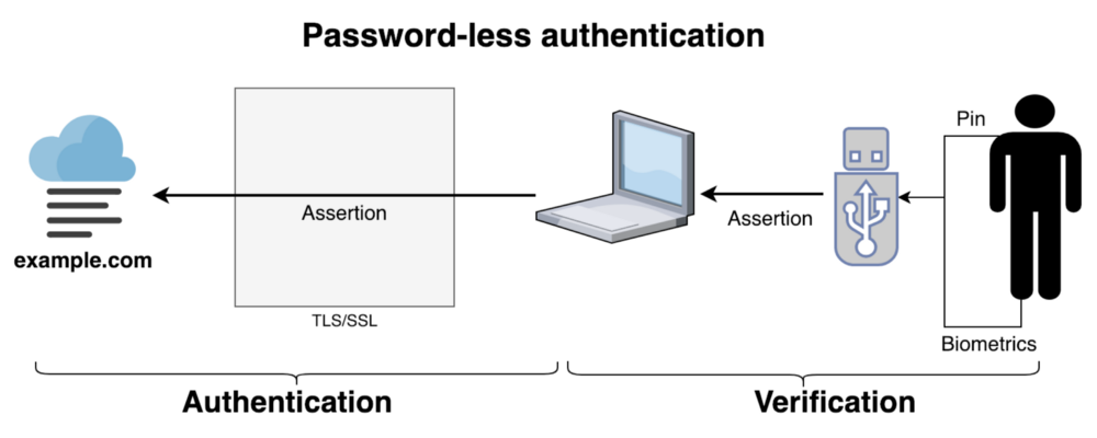 Passwordless Future Using Fido2 And Webauthn By Jad Karaki The