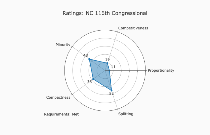 Ratings: Deep Dive. On the Analyze tab in DRA, we rate five… | by Alec ...