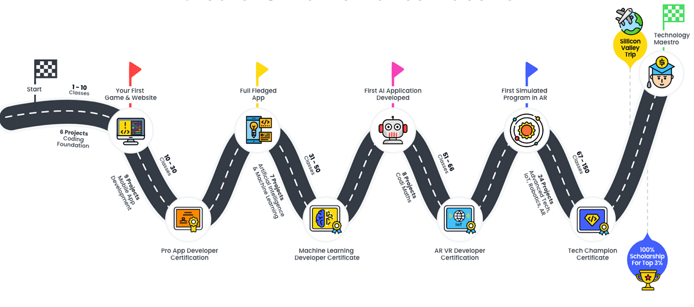 BrightChamps: The Window to Nextgen Skills | by Mujtaba Wani | GSV ...