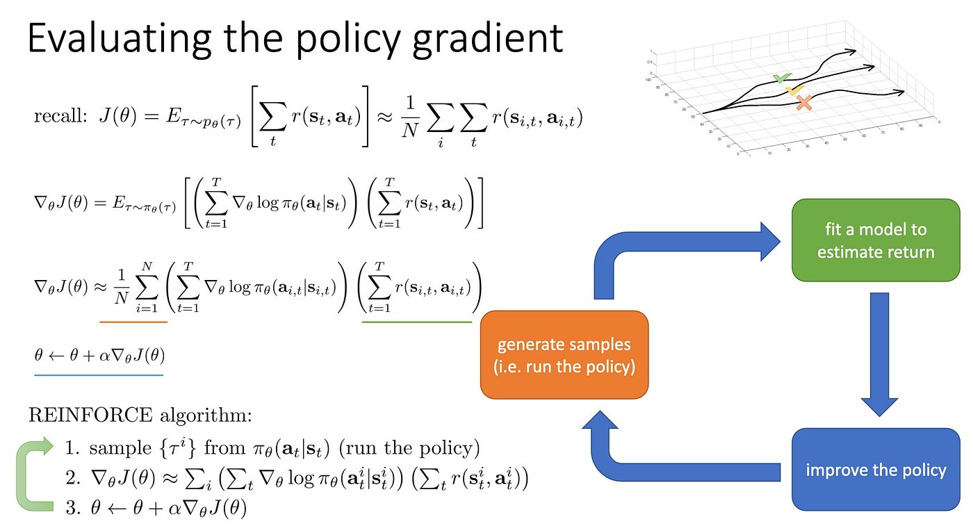 Policy Gradient. 這章節介紹reinforcement… | by Ivan Lee | Change The World ...