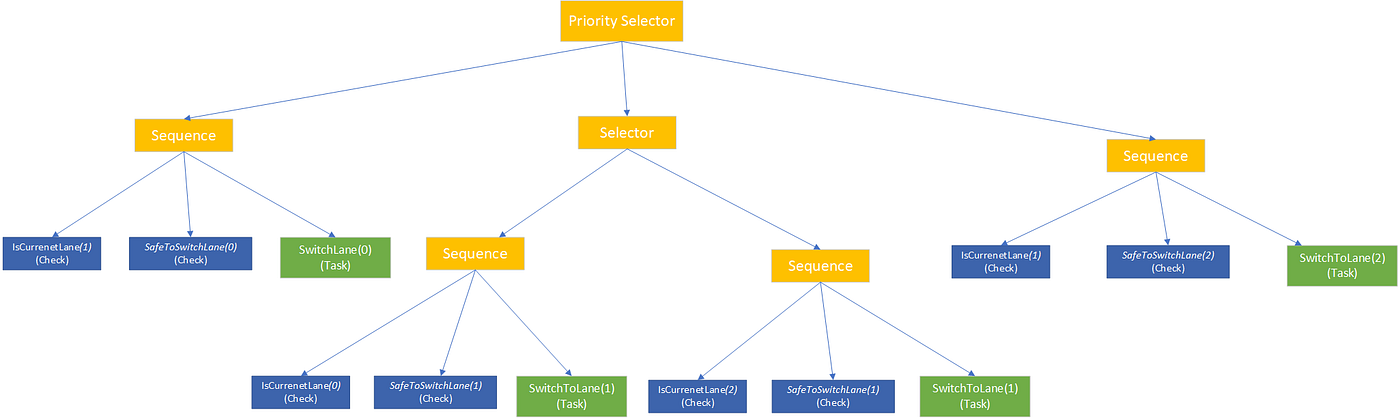 Behavior Trees for Path Planning (Autonomous Driving) | by Kiril ...