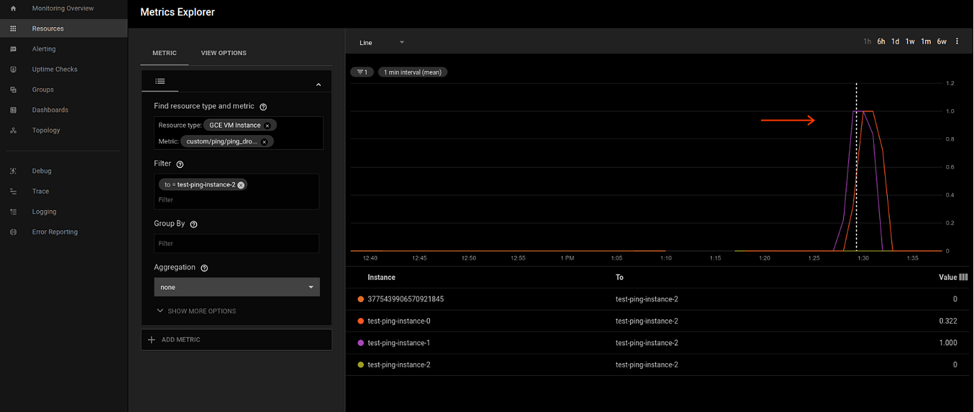Using collectd ping plugin to monitor VM->VM latency with Google Stackdriver | by salmaan rashid ...