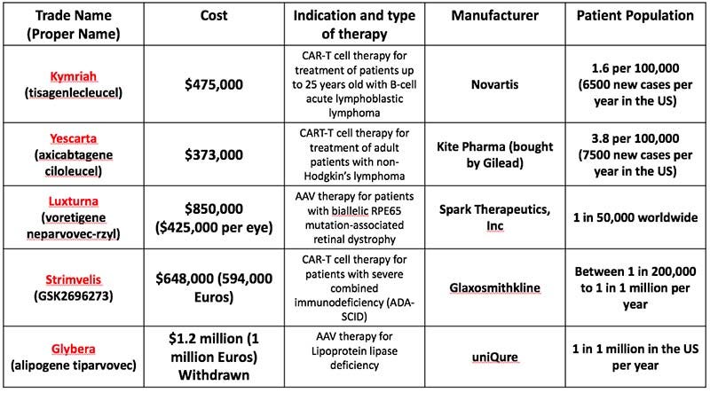 When the price is right for gene therapy | by Shen Lin | Medium