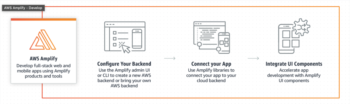 How AWS Amplify and AWS AppSync helps in mobile application development | by Dmytro Ostrovskyi ...