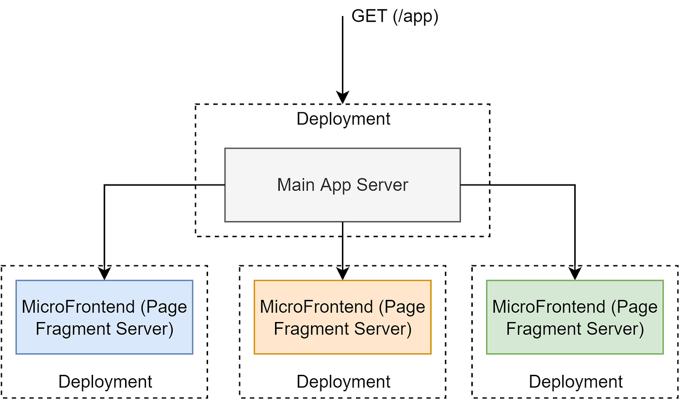 Introduction to Micro-Frontends. Is it possible to divide a frontend ...