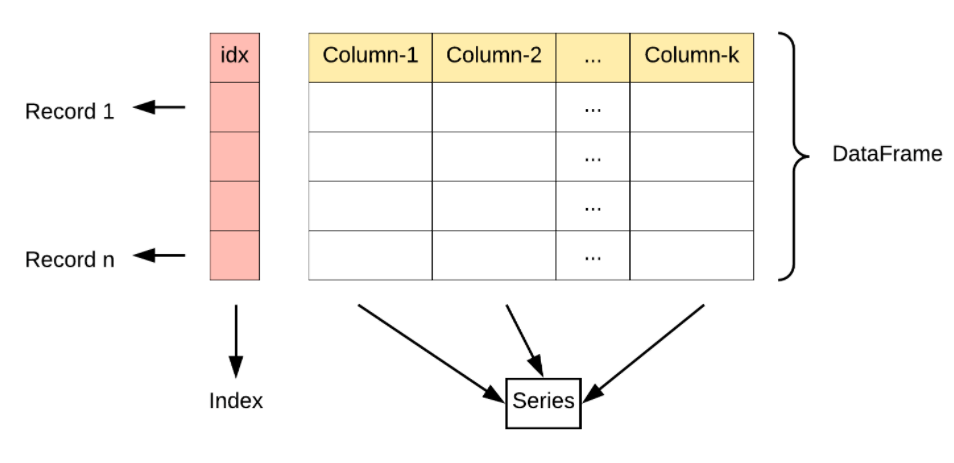 Complete Pandas Crash Course — Part 1 | by Naina Chaturvedi | Coders ...