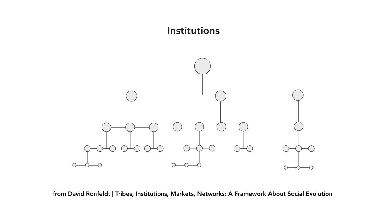 Evolution of the Platform Organization: 1 Social Evolution | by Stowe ...