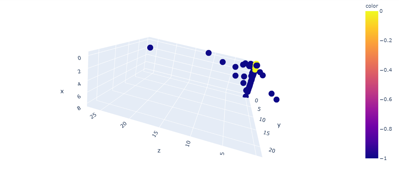 Ai And Ml How Combine Kmeans And Dbscan A Methodological Approach For Segmentation By Norberto