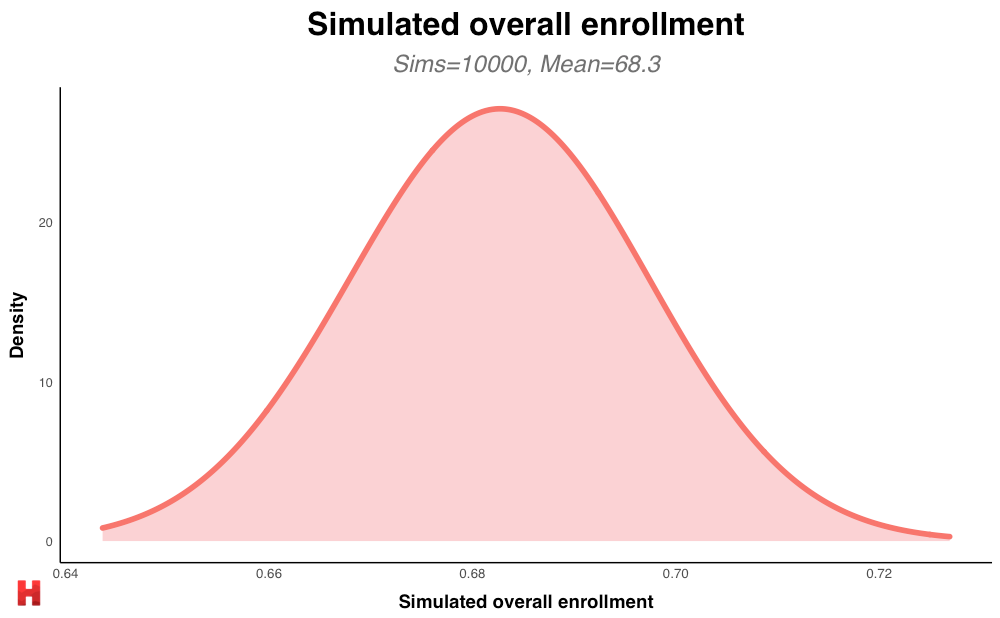 What will Harvard students do this Fall? | by Harvard Open Data Project ...