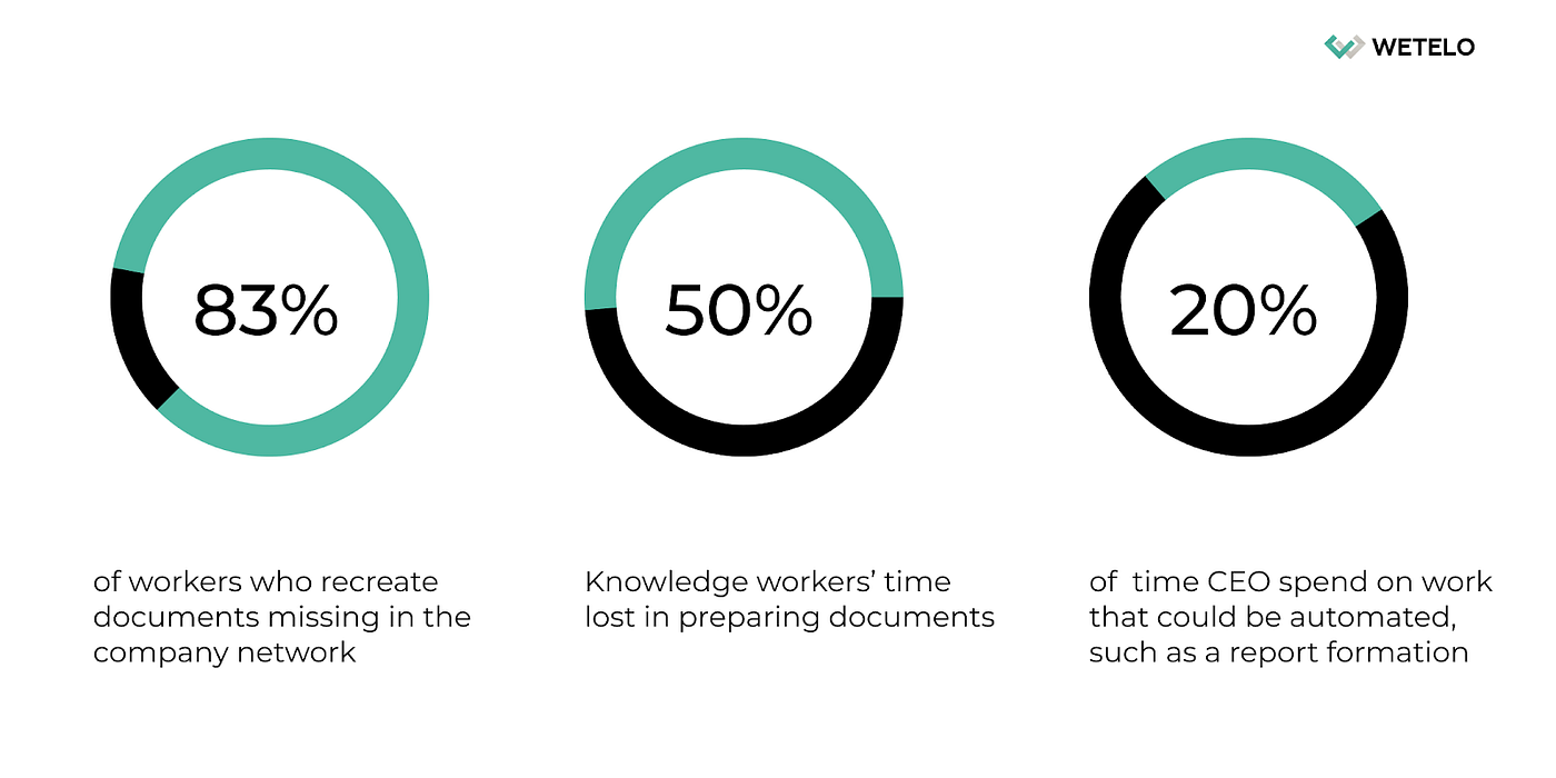 How Templates Save You Time and Money | by ViolettaTsiubyk | Wetelo ...