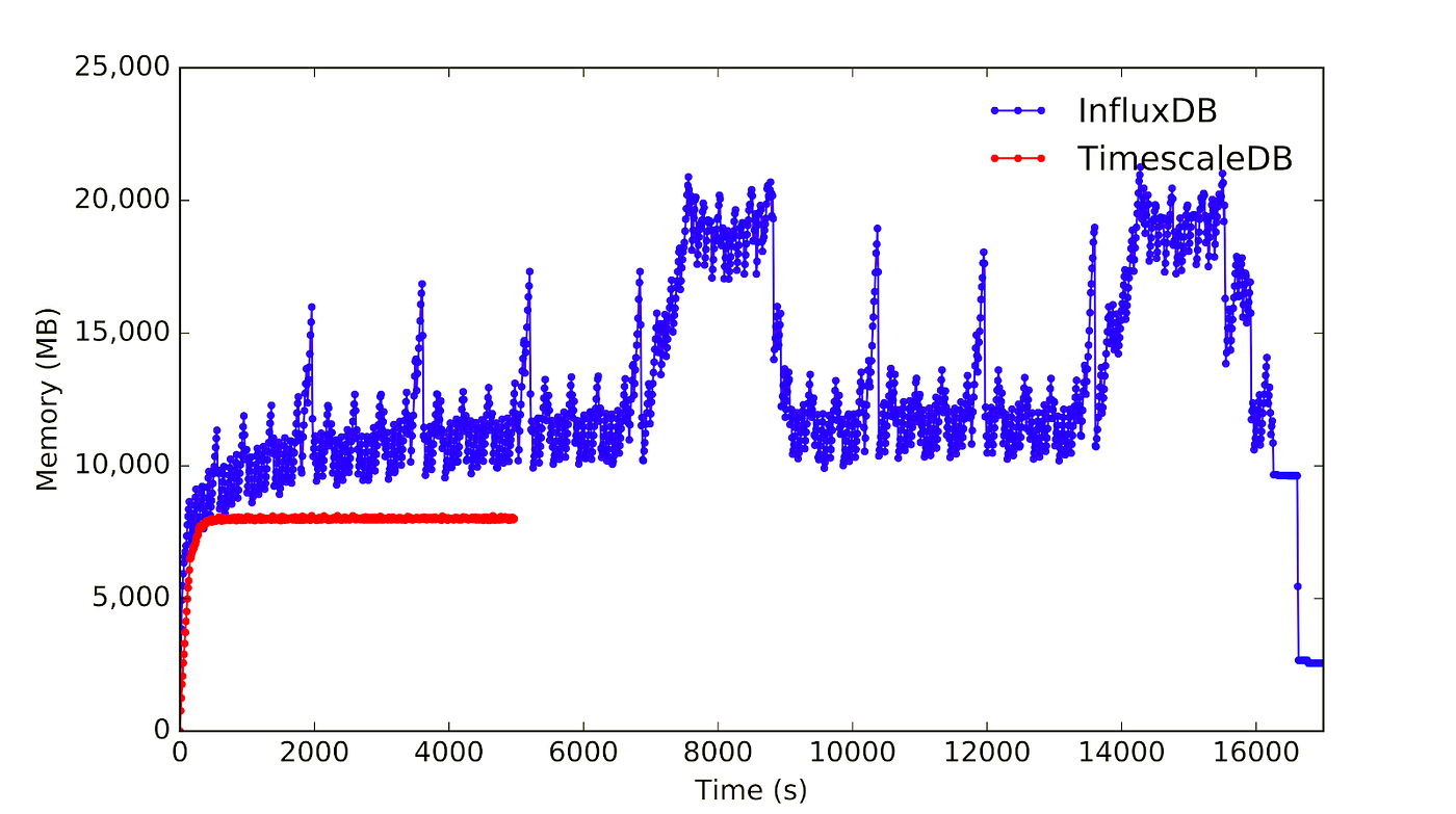 TimescaleDB vs. InfluxDB Part-2. TimescaleDB vs. InfluxDB: purpose built… | by gavin.zhou ...