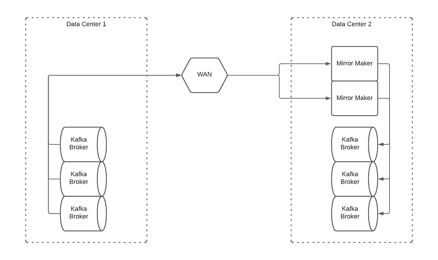 Apache Kafka Deployments And Systems Reliability — Part 2 By Joseph Niemiec Cloudera Medium