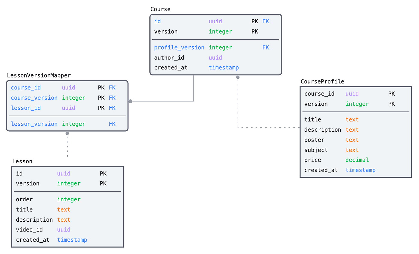 Persisting a persistent data structure! | by Mohammad Ghanbari | Aug ...