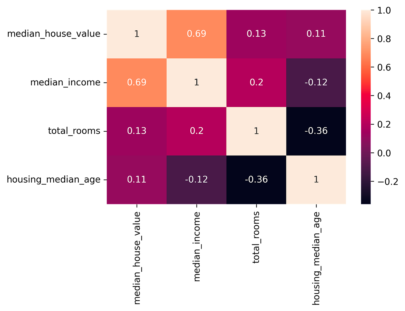 Correlation Matrix, Demystified. What is, how is it built and what is ...