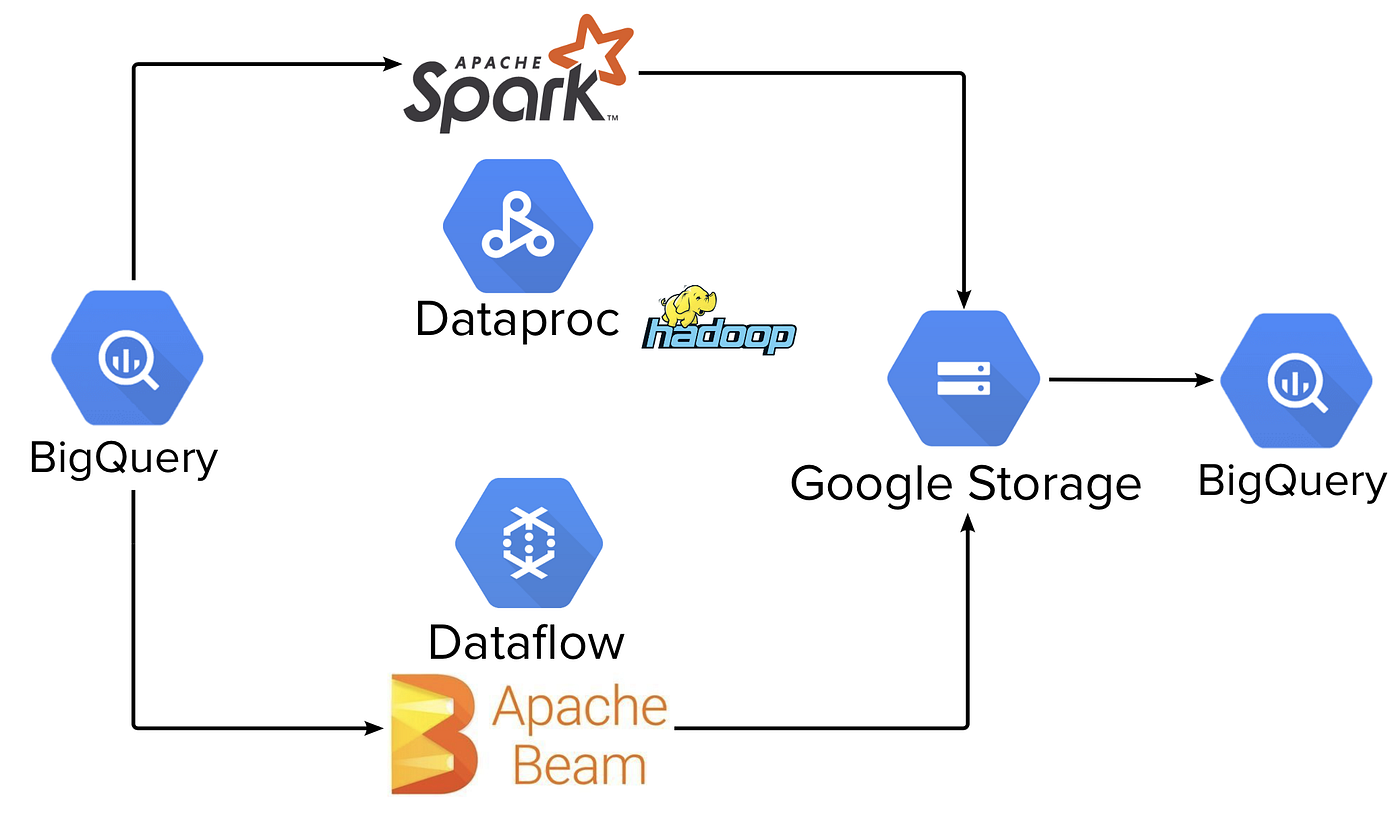 Dataprep is all you need for a data preparation job on GCP | by Zhejie Hu | FLUX Tech Blog | Sep ...