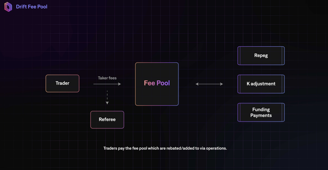 Drift Protocol Series: (1) Drift, DAMM and DLOB-based Decentralized Derivatives Exchange | by ...