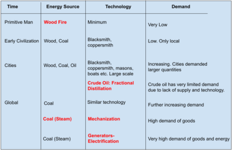 Evolution of Energy-1. The inspiration for this article came… | by ...