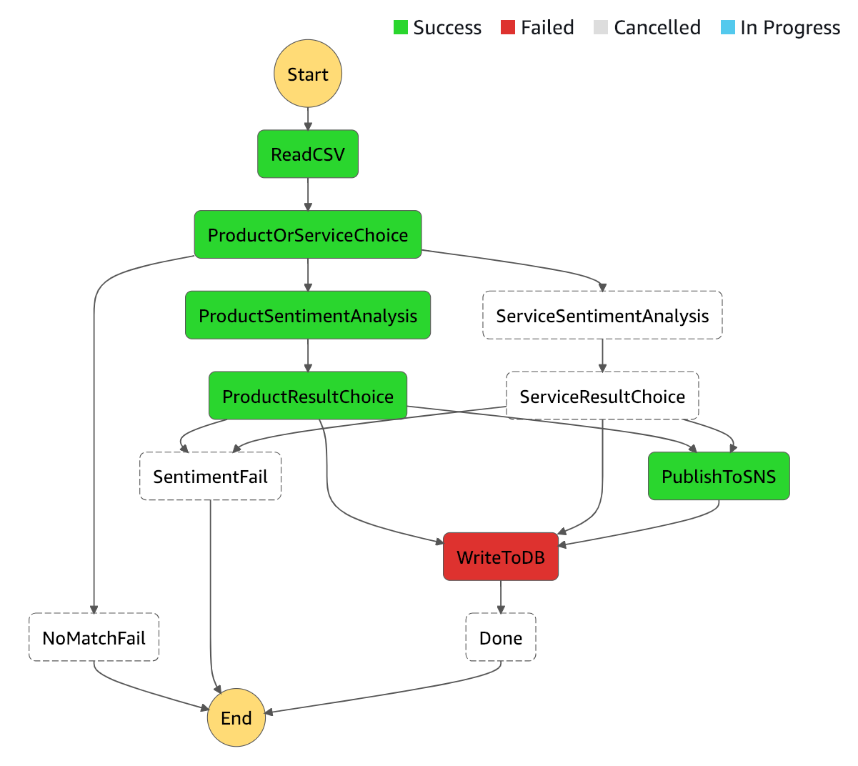 Serverless Data Processing With Aws Step Functions — An Example By 0669