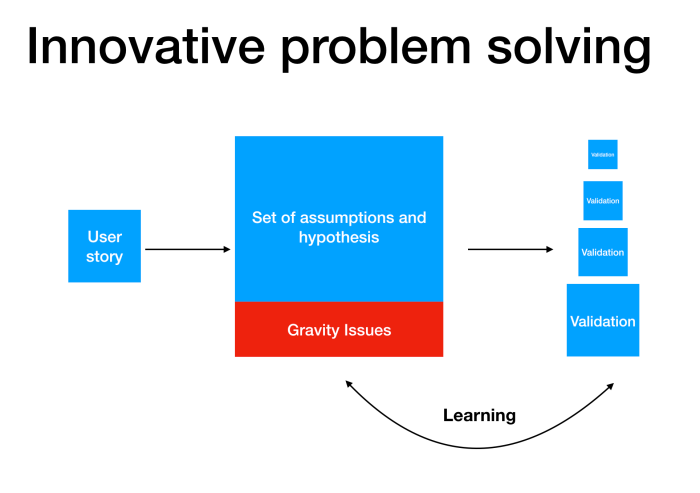 Be Truly Innovative by Changing Your Problem Solving Tactics | by ...
