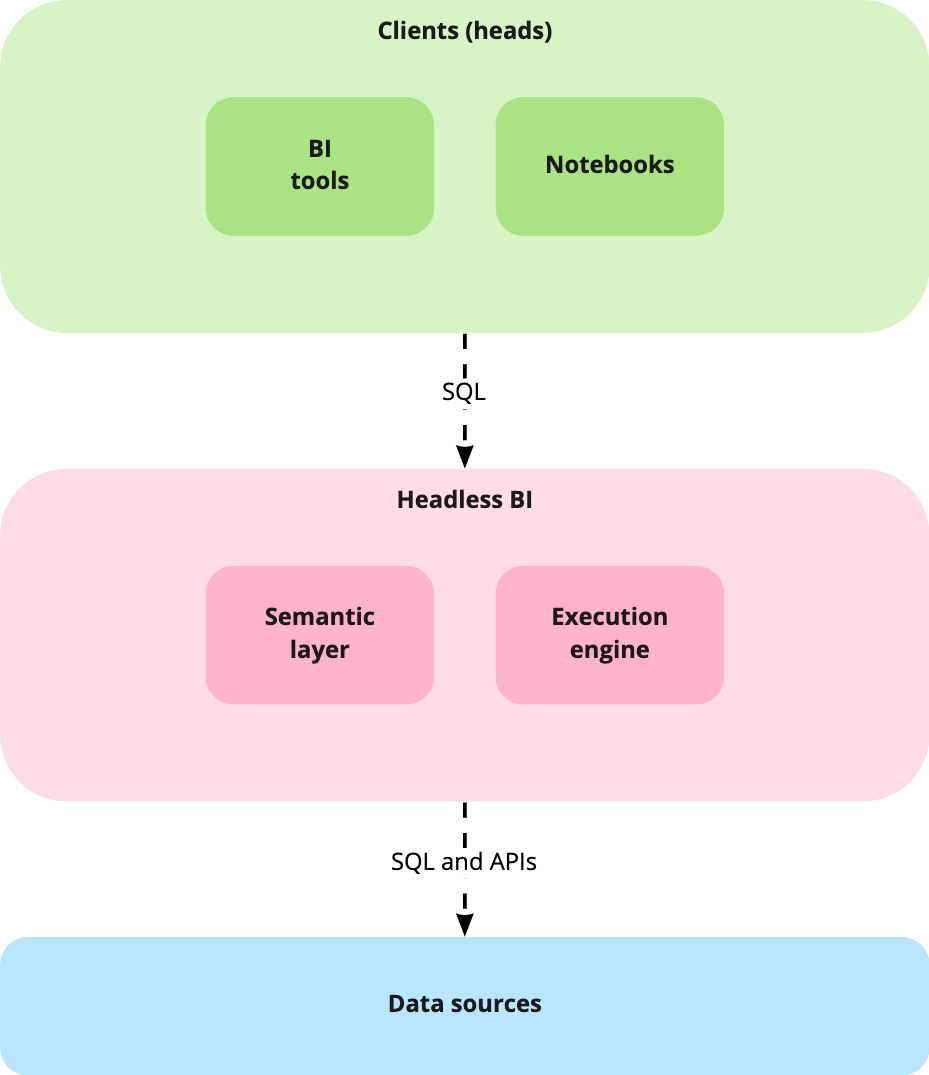 Headless BI & SQL — Friends or Foes? | by Patrik Braborec | GoodData Developers | Sep, 2022 | Medium
