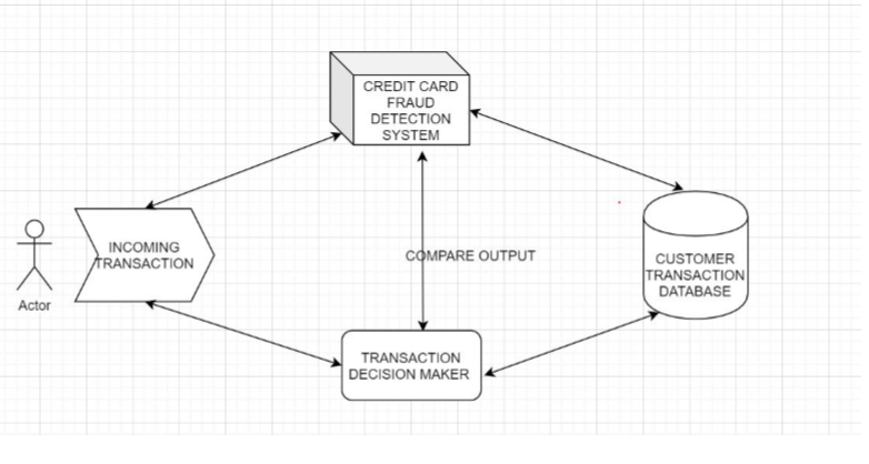 Credit Card Fraud Detection using OCR & Autoencoders in Keras. | by vishwanathan yogesh ...