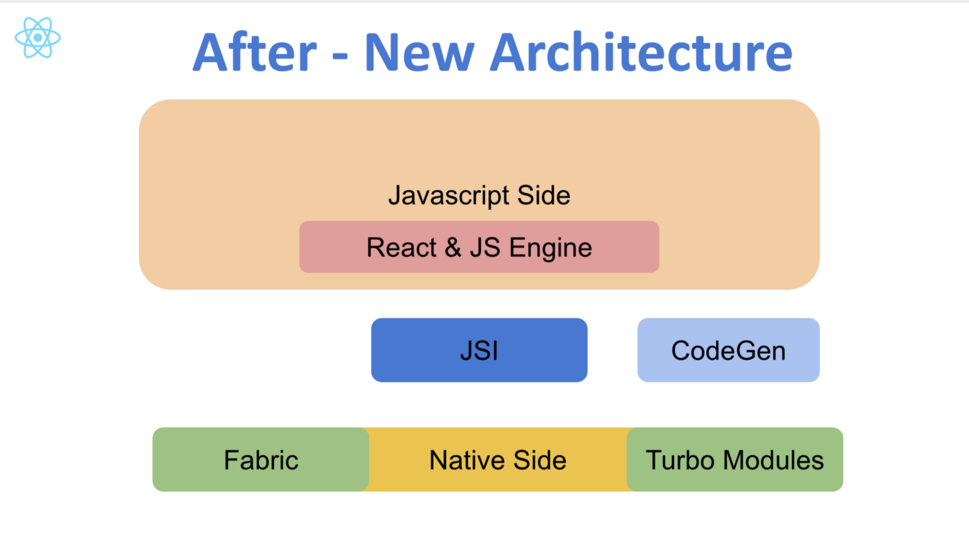 Fabric Architecture-React Native. Fabric(latest rendering system)… | by ...