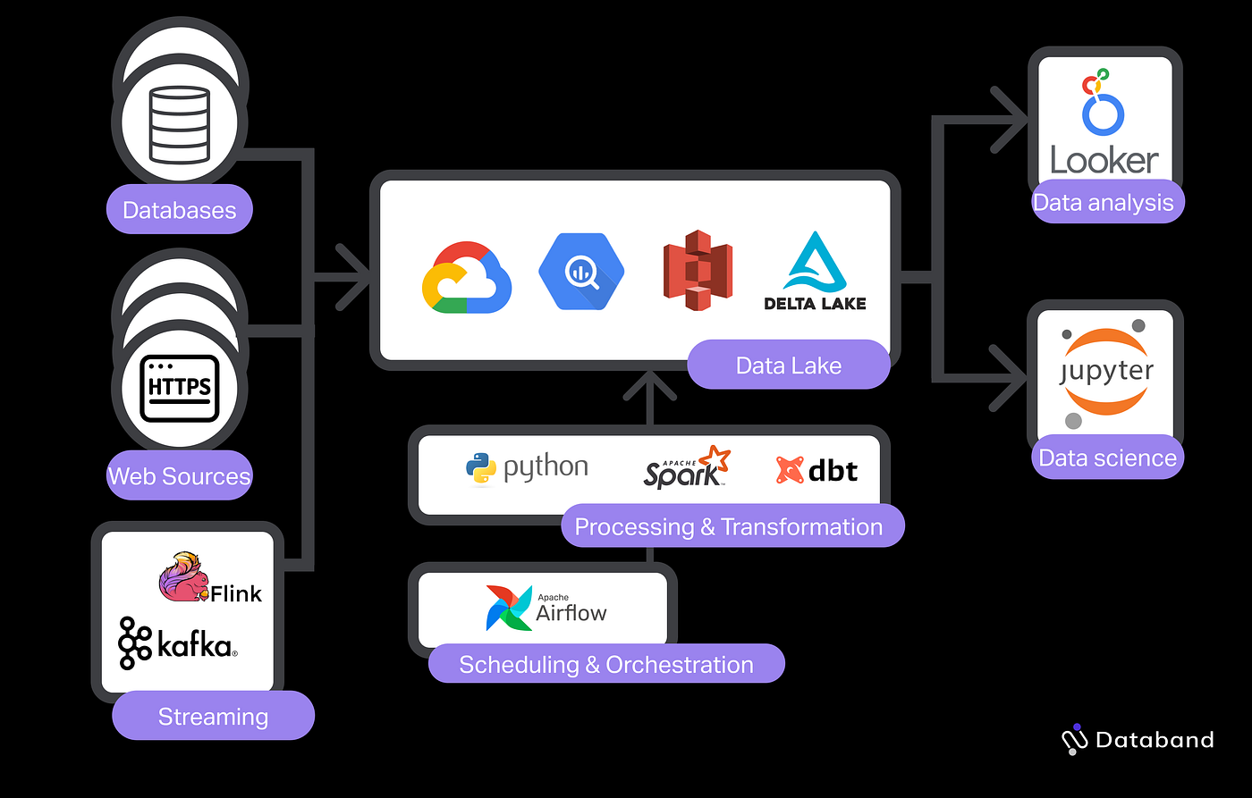 What Skills does a Data Engineer need? | by Christianlauer | CodeX | Medium