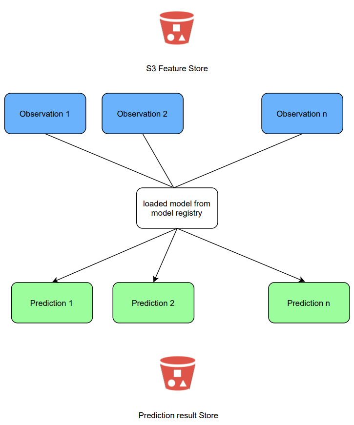 CapFlow: A scalable ML framework for training and serving CRM model ...