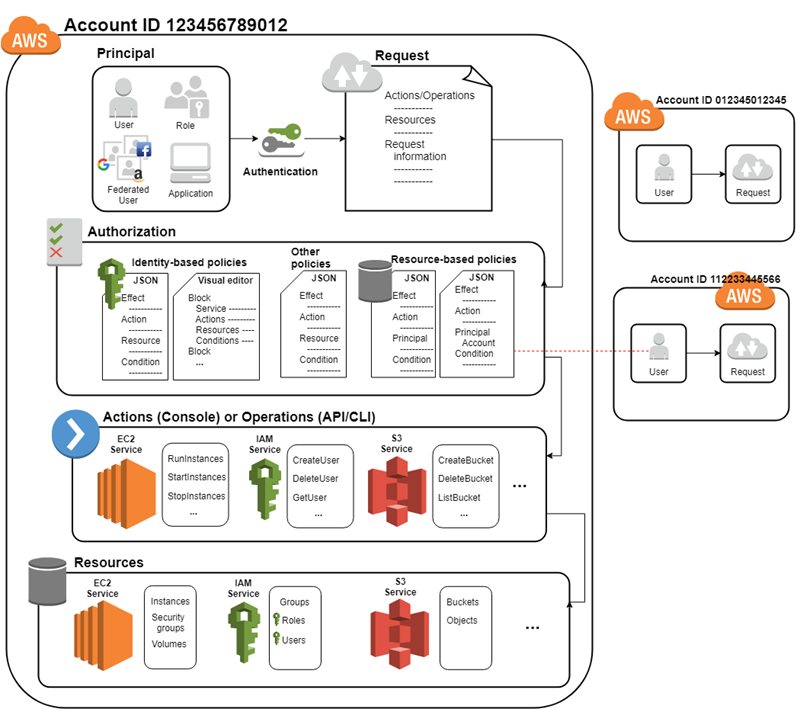 AWS 101 — Guide For Dummy (AWS & IAM) | by Sandy Mohammad | Medium