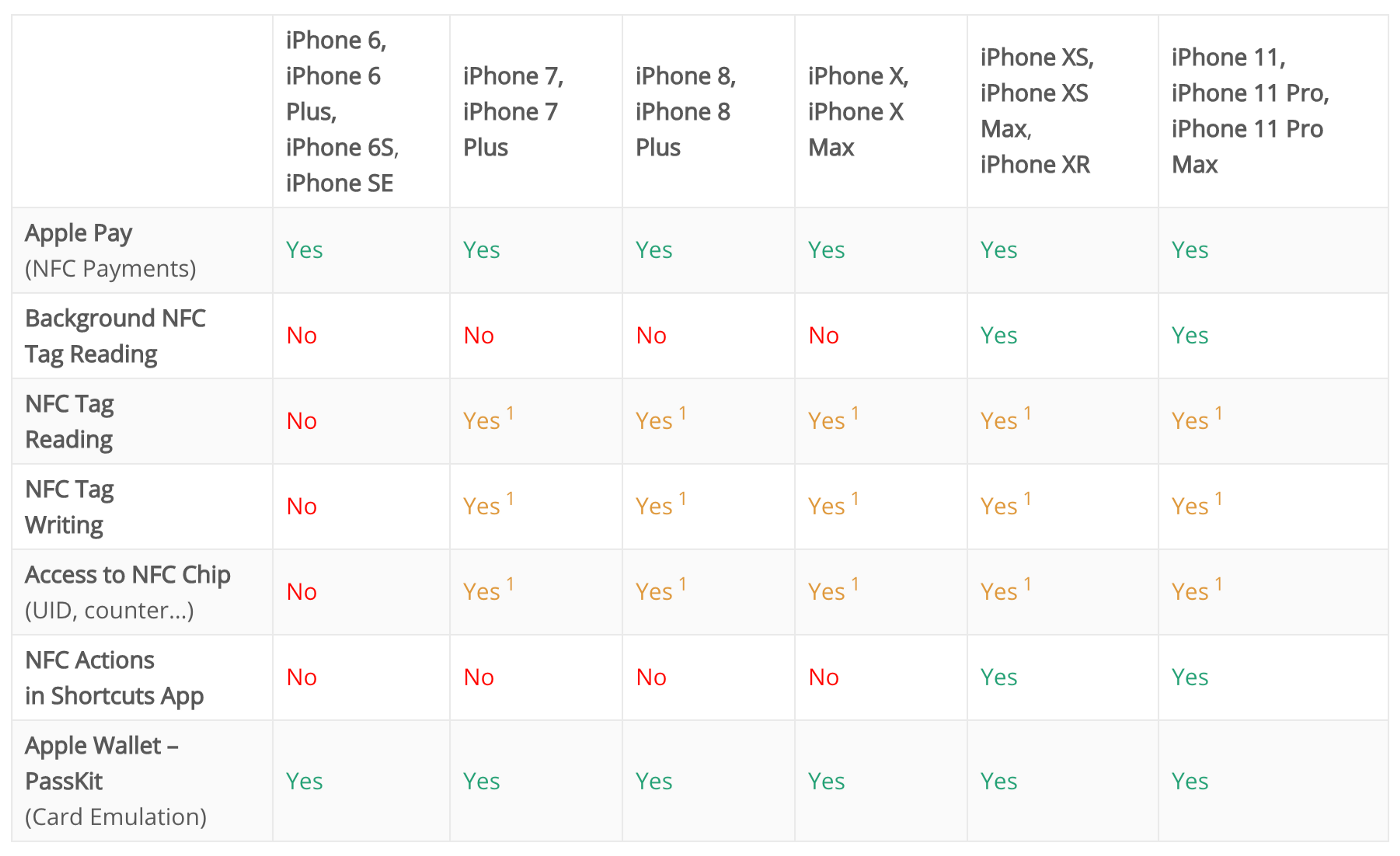 How should NFC be used? Written on today when iOS finally fully supports NFC reading and writing ...