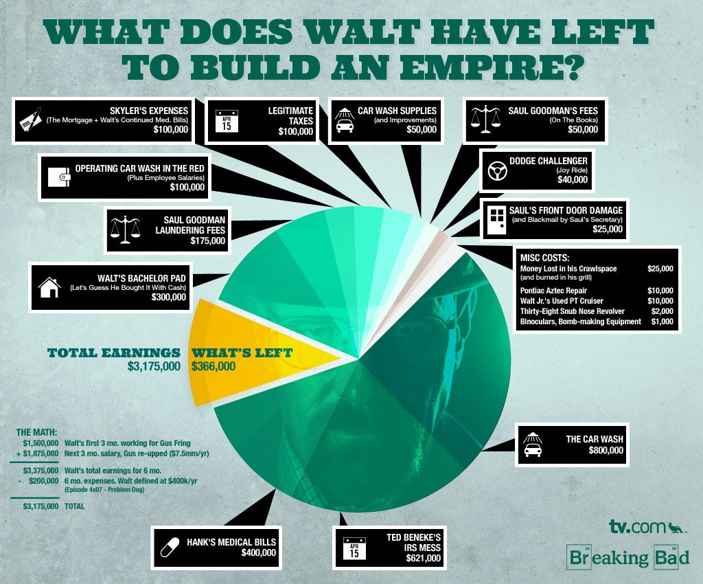 Breaking Bad is the ultimate Startup Lesson | by tripchi | Medium