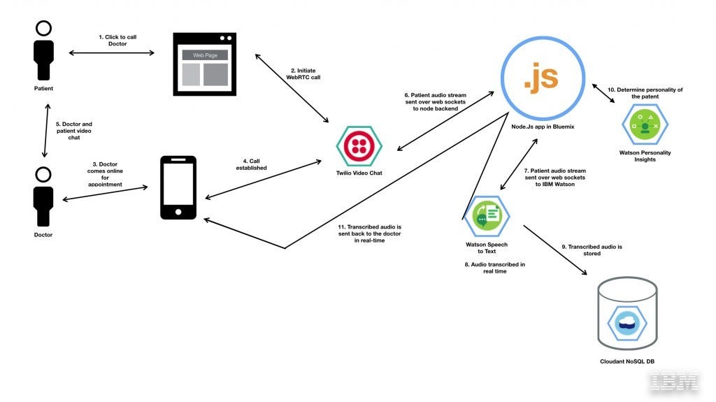 Webrtc Modern Day Use Cases Webrtc As We All Know Is An Open By Gaurav Srivastava Medium