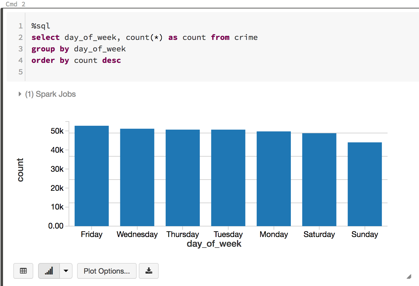 Databricks — An Introduction and Tutorial | Medium