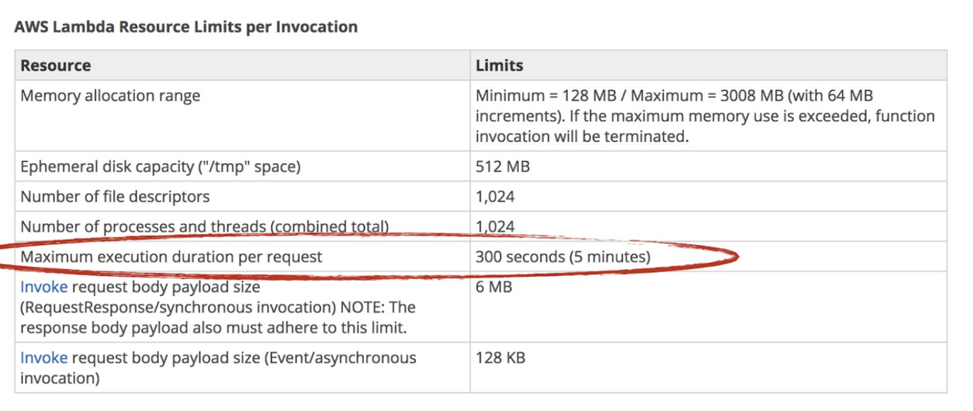 How To Secure Aws Serverless Lambda From Redosregular Expression 3714