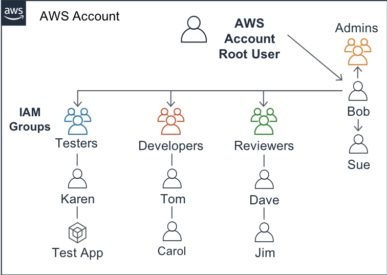 AWS Identity and Access Management (IAM) | by Oguzhan Ozturk | AWS in Plain English