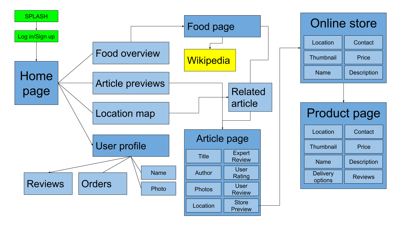 My experience building Cuisinaut: a food locator app that finds ...