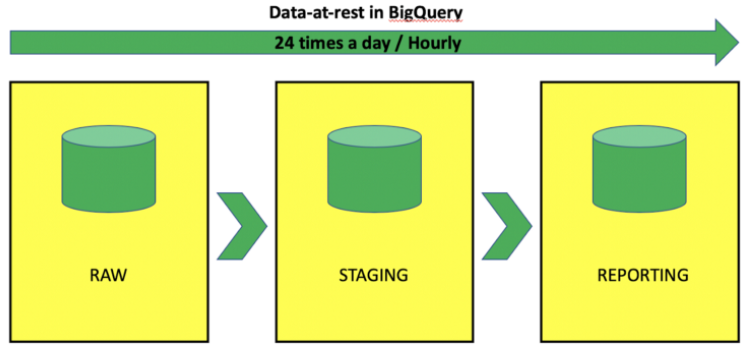 BigQuery Cost and Performance Optimization | by Manas Pant | The Startup | Medium